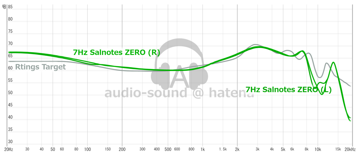 (Chi-fi IEM Review) 7Hz Salnotes ZERO: Consistent high-quality sound ...