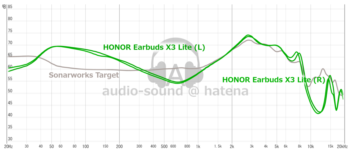 (True Wireless Earbuds Review) Honor Choice EarBuds X3 Lite: Typical V ...