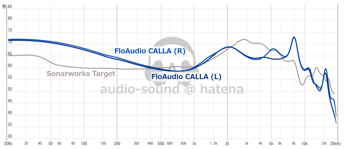 (Chi-fi IEM Review) FloAudio CALLA: Excellent listening earphones with mellow and deep sound ...