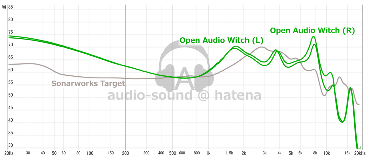 (Chi-fi IEM Review) Open Audio Witch: Heavy V-shaped sound. Low ...