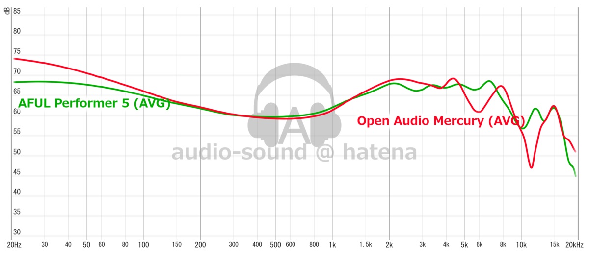 (Chi-fi IEM Review) AFUL Performer 5: Good neutral sound balance ...