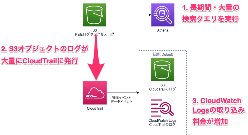 CloudWatch Logsの料金が高い原因はコレだった。CloudTrailとの微妙な関係 - クラウドワークス エンジニアブログ