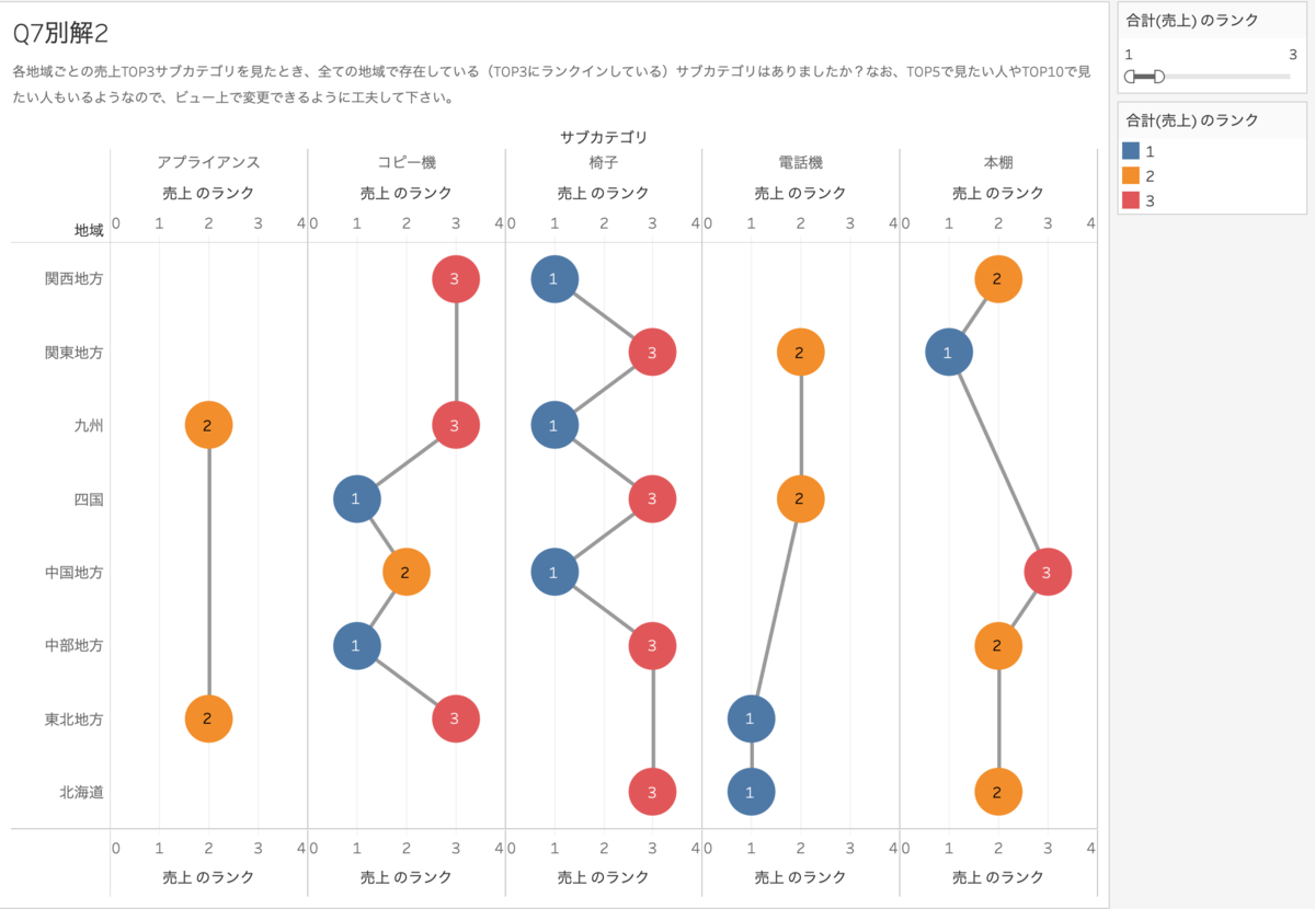 【Tableau】DATASaber:HandsOn-Intermediatell(Ord5)解説 - kaodora’s blog