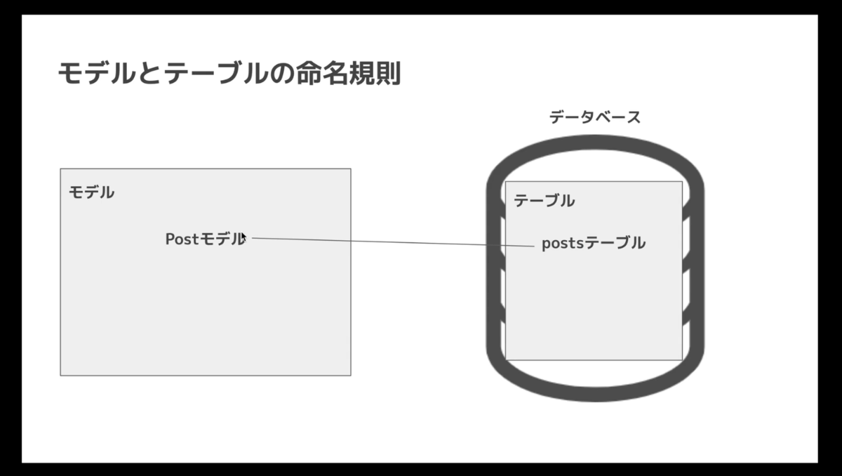 モデルとテーブルの命名規則(Rails) - kapibara_oki’s diary