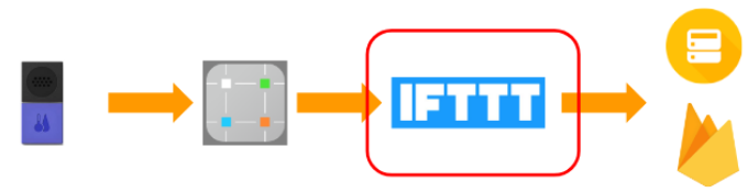 mesh(IoTブロック)とFirebaseのRealtime DatabaseとIFTTTを連携する[初心者向け90分コース] - kapieciiのブログ