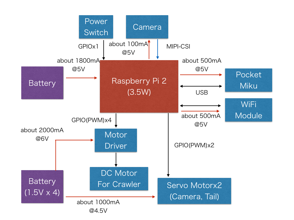 Raspberry Pi 2でロボット製作（構想・準備編） - karaage. [からあげ]