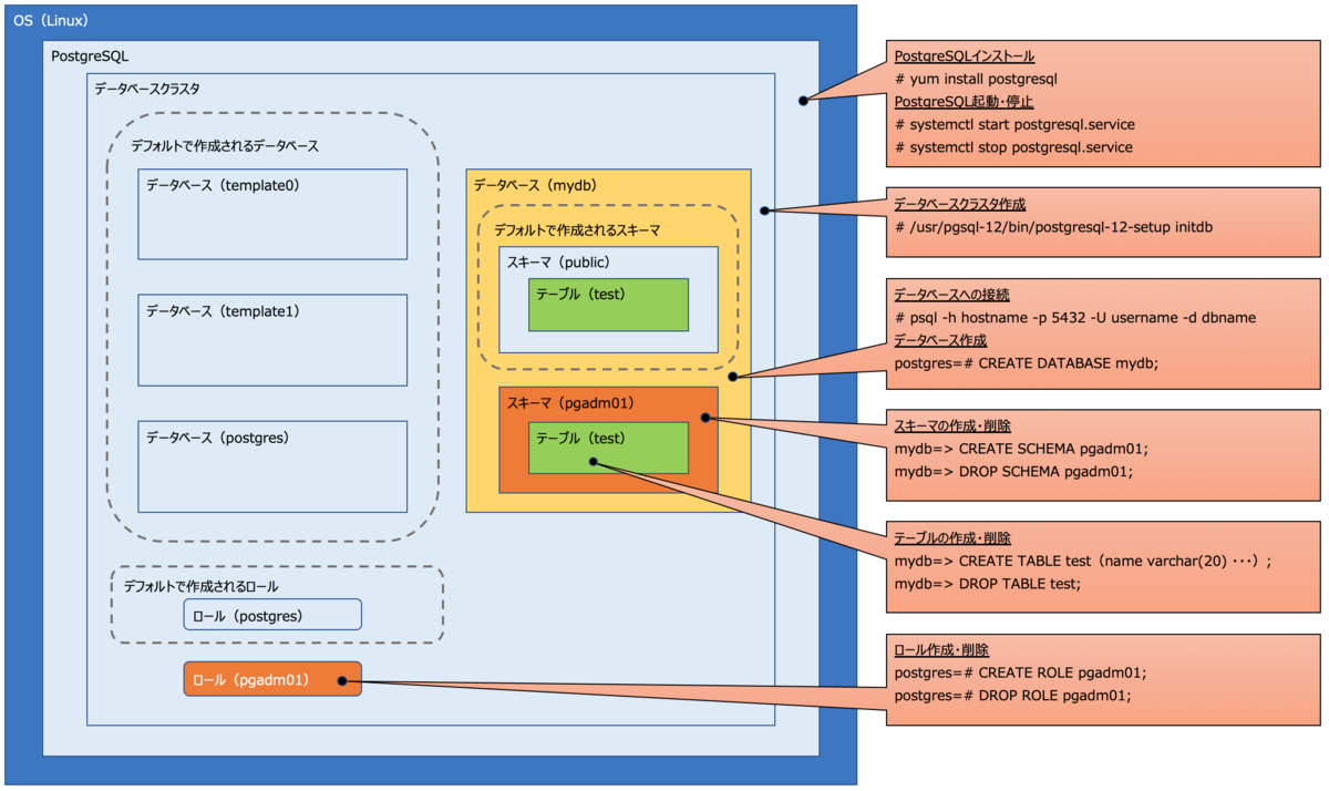 Psql スキーマ指定, Psql 接続 スキーマ指定 | PostgreSQL – ZPFQL