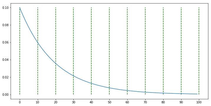 PyTorchのSchedulerまとめ[torch v1.1.0] - catlaの備忘録