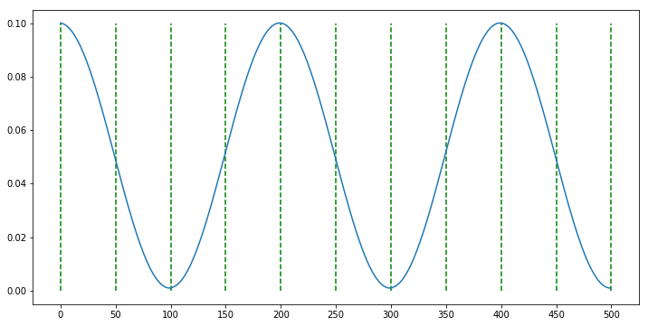PyTorchのSchedulerまとめ[torch v1.1.0] - catlaの備忘録