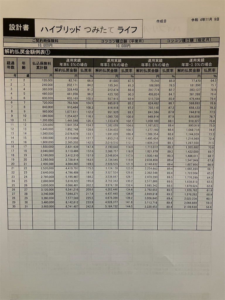 【変額保険】ソニー生命変額個人年金SOVANIの手数料が驚安な件〜Revolutのデビットチャージを絡ませてポイ活もできる〜 - グーナーの語る投資と保険と政治と酒、時々生活