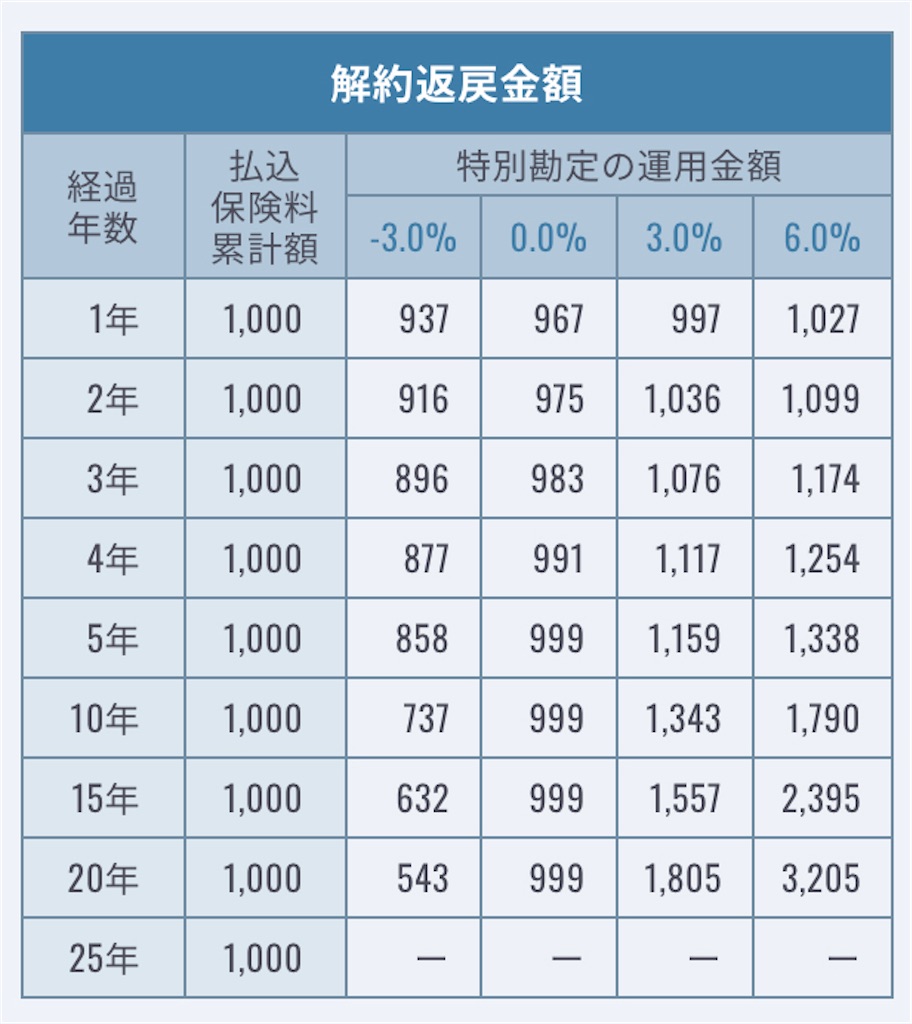 【変額保険】ソニー生命変額個人年金SOVANIの手数料が驚安な件〜Revolutのデビットチャージを絡ませてポイ活もできる〜 - グーナーの ...