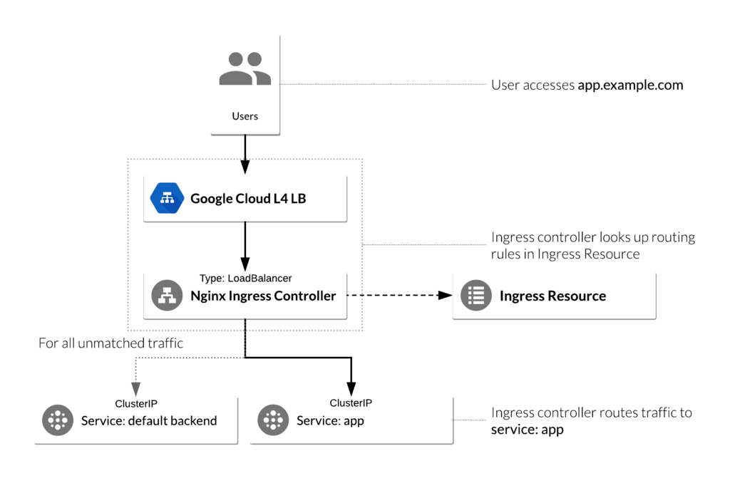 GKE で NGINX Ingress Controller を使ってみる - kawabatas技術ブログ