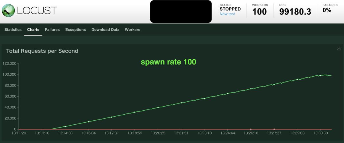 GKE+Locustで10万RPSの負荷をかけてみた - kawabatas技術ブログ