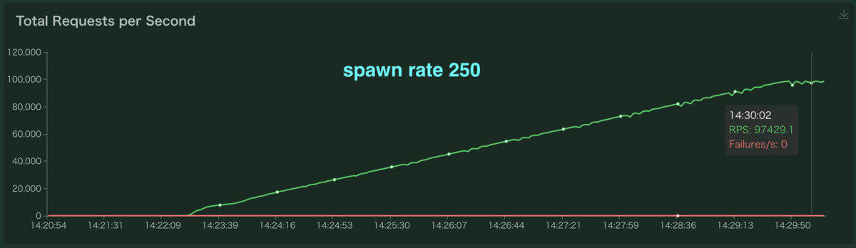 GKE+Locustで10万RPSの負荷をかけてみた - kawabatas技術ブログ