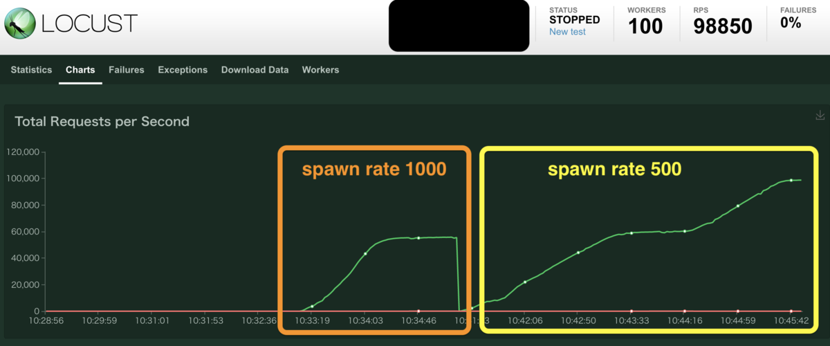GKE+Locustで10万RPSの負荷をかけてみた - kawabatas技術ブログ