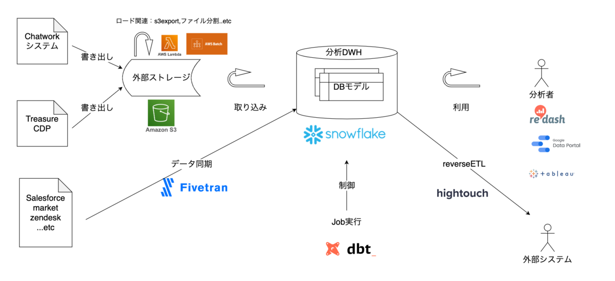 プロダクトへの貢献を目指す、Chatworkの次世代データ分析基盤 - kubell Creator's Note