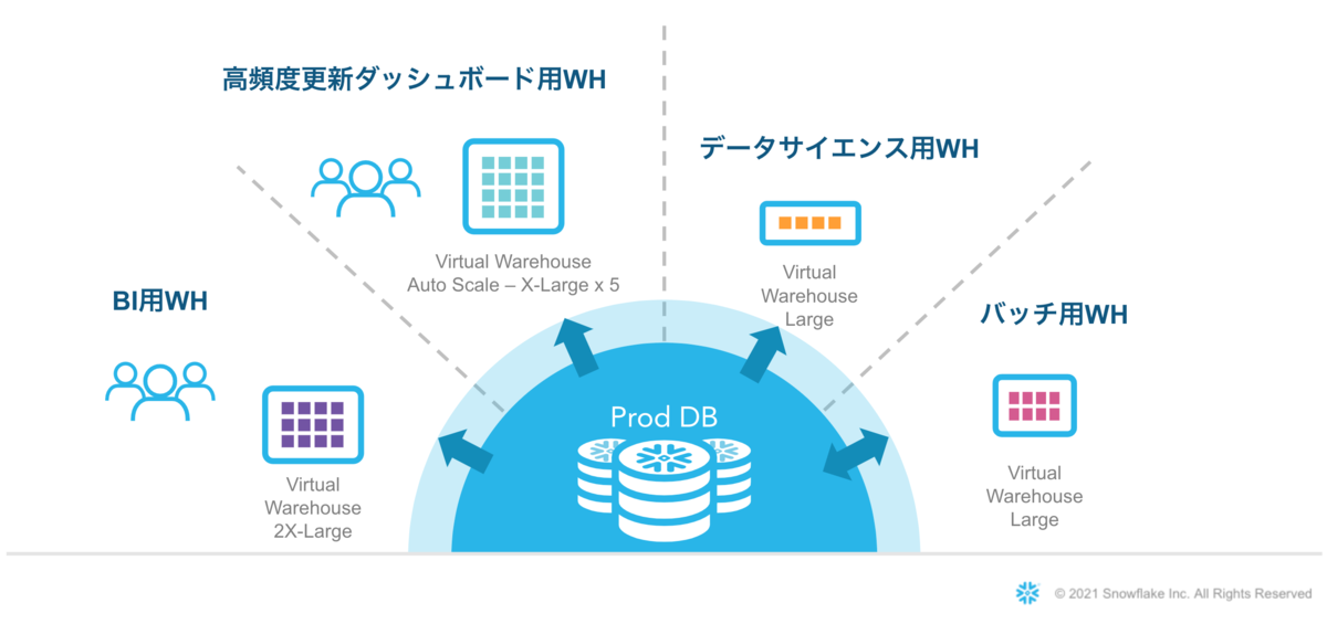 プロダクトへの貢献を目指す、Chatworkの次世代データ分析基盤 - kubell Creator's Note