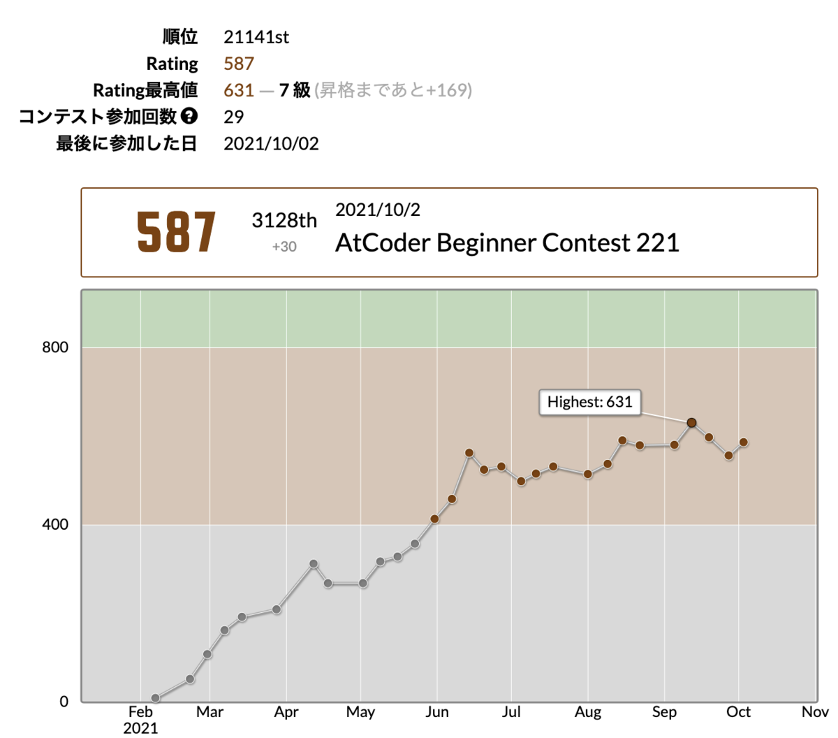 Atcoder-ABC221をpythonで解いてみた - EAFP