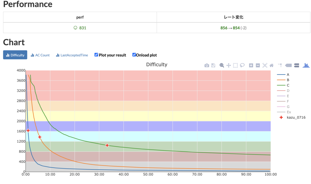 Atcoder Abc254をpythonで解いてみた Eafp 