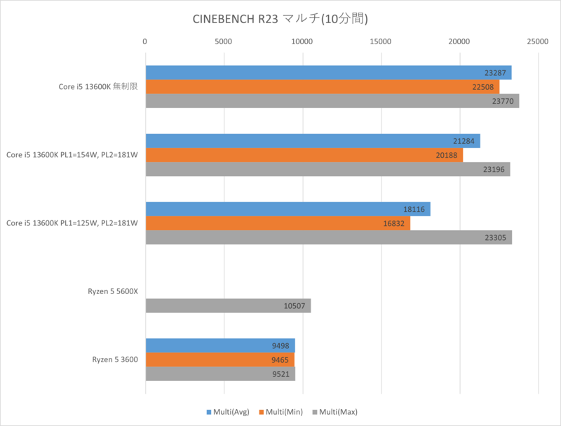 Core i5 13600KでPCを組み替えたので、今まで使っていたRyzen 5 5600Xと性能比較してみた - かずどっとがまた端末買ってる