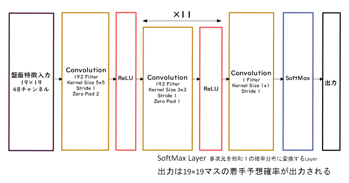 E資格範囲解説 RNN系/強化学習/Transformer/物体検出 - マルウェア解析できるデータサイエンティストblog