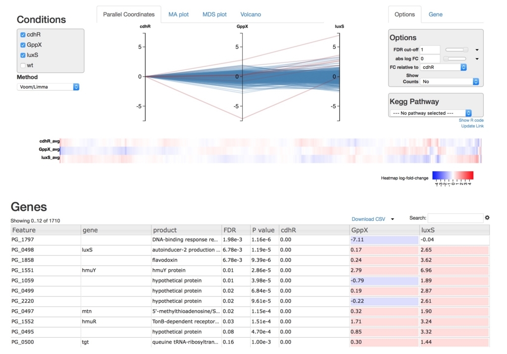 webベースでRNA seqのDEG解析などができるDegust - macでインフォマティクス