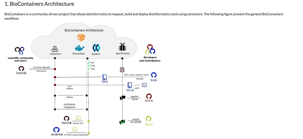 バイオインフォマティクスのツールを再現性よく実行するためのコンテナ仮想化ツール群 BioContainers - macでインフォマティクス