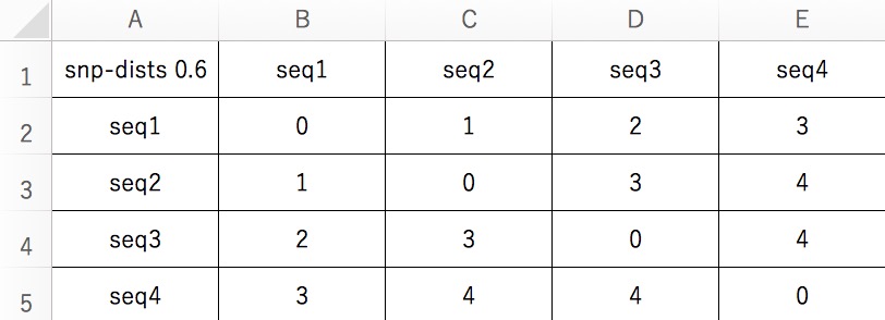 FASTAアライメントからSNP distance matrixを出力する snp-dists - macでインフォマティクス