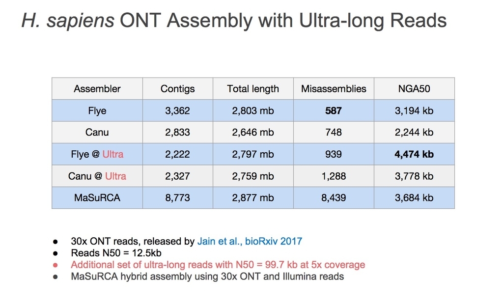 ロングリードのアセンブリツール Flye - macでインフォマティクス