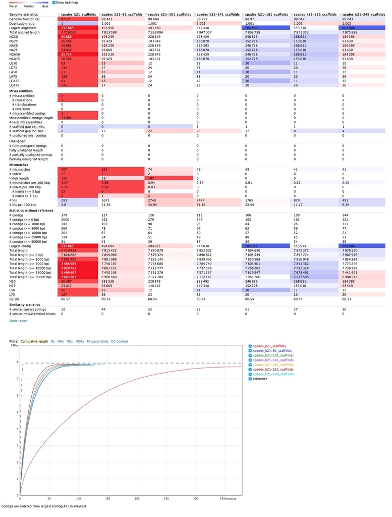 SPAdesとUnicyclerでlarge k-merを使う part2 (SPAdesのテスト) - macでインフォマティクス