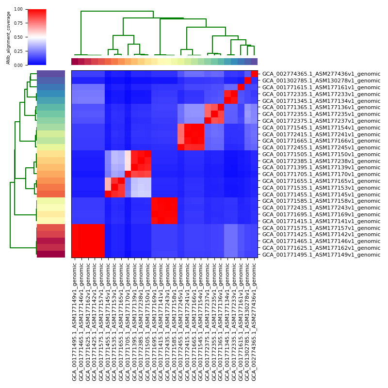 ゲノムをダウンロードして総当たりANI比較を実行する pyani - macでインフォマティクス