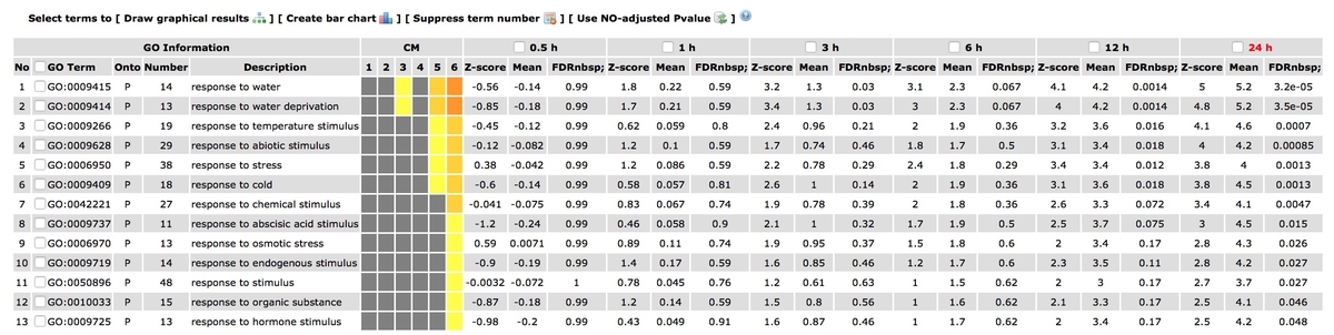 GO enrichment解析データベース agriGO v2.0 - macでインフォマティクス