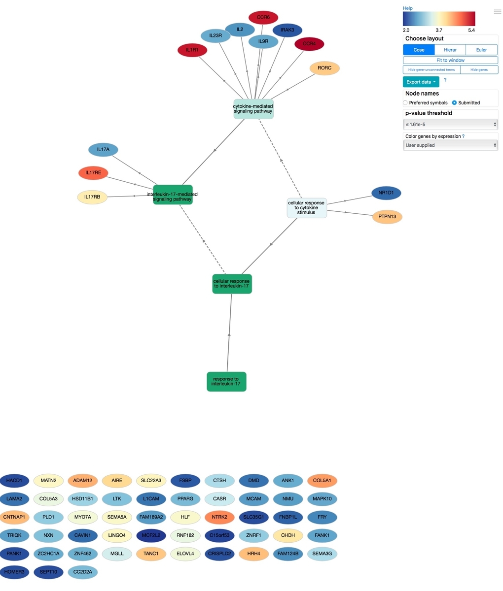 （ヒト、マウス向け）GO term enrichment解析を行う GOnet - macでインフォマティクス