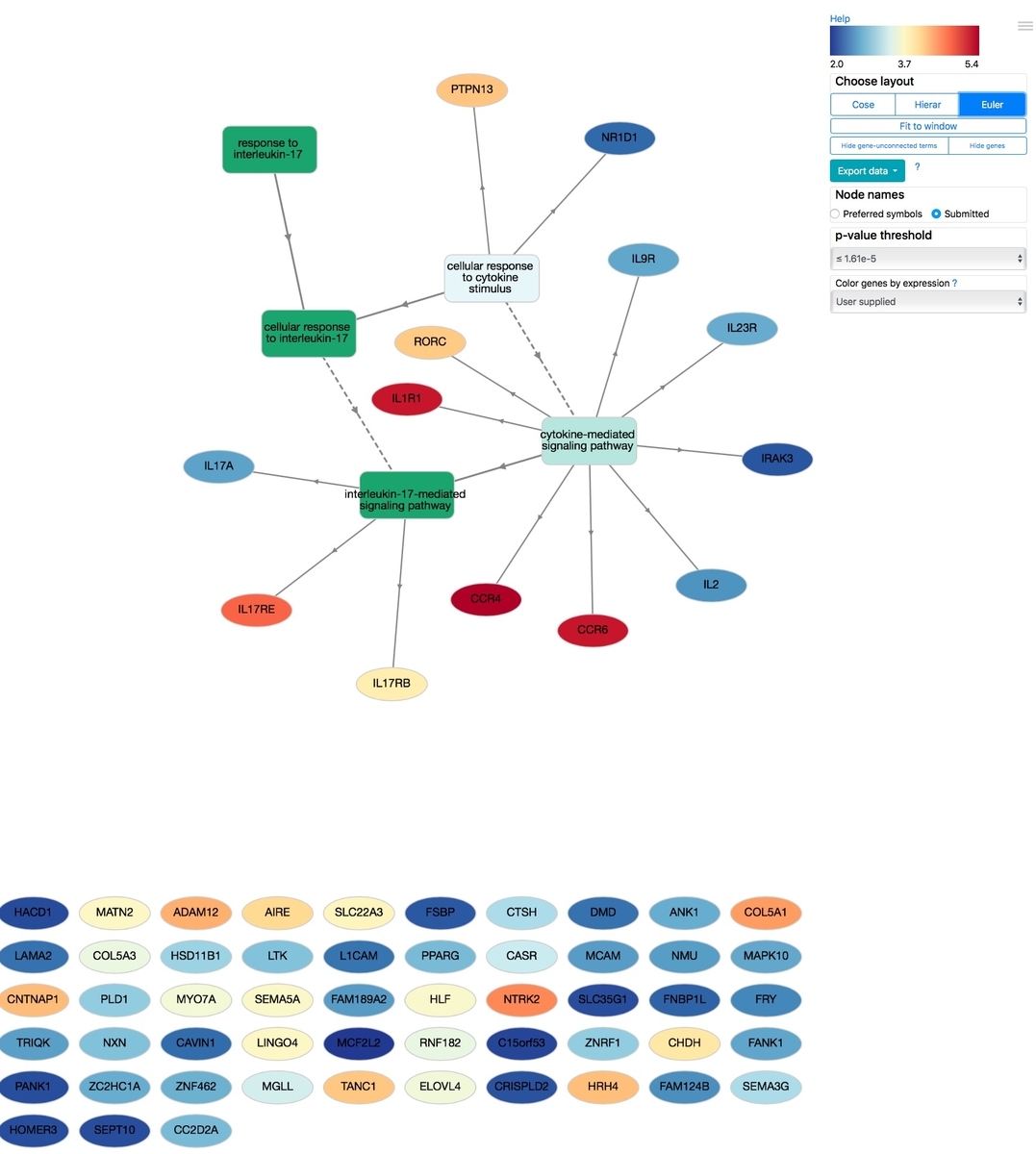 （ヒト、マウス向け）GO term enrichment解析を行う GOnet - macでインフォマティクス