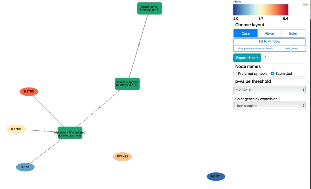 （ヒト、マウス向け）GO term enrichment解析を行う GOnet - macでインフォマティクス