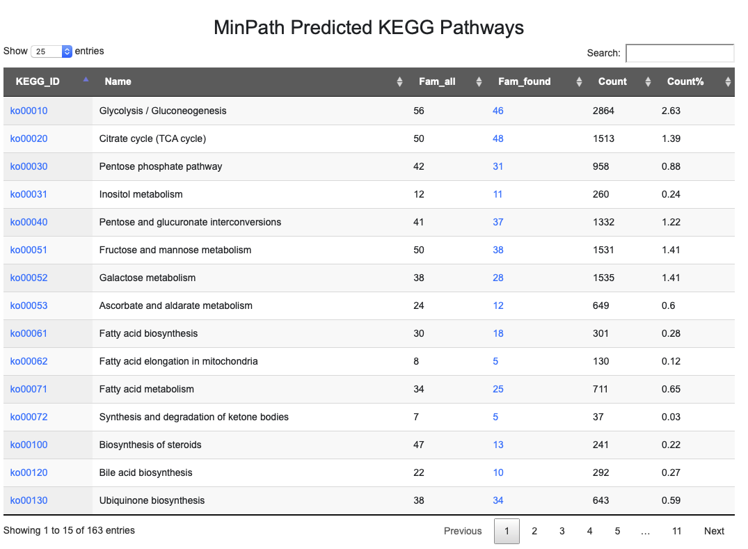 Metagenomic contigsの分析と可視化のための自動化されたパイプライン MetaErg - macでインフォマティクス