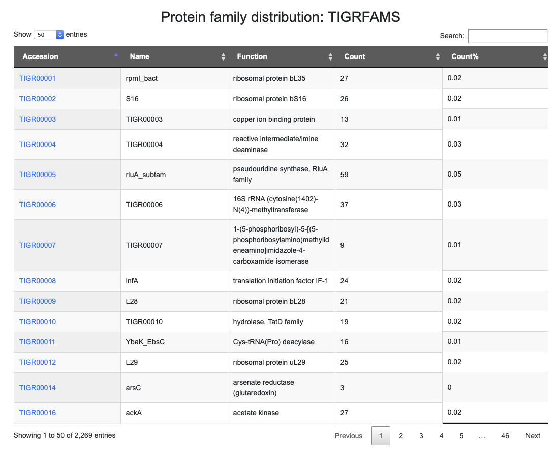 Metagenomic contigsの分析と可視化のための自動化されたパイプライン MetaErg - macでインフォマティクス