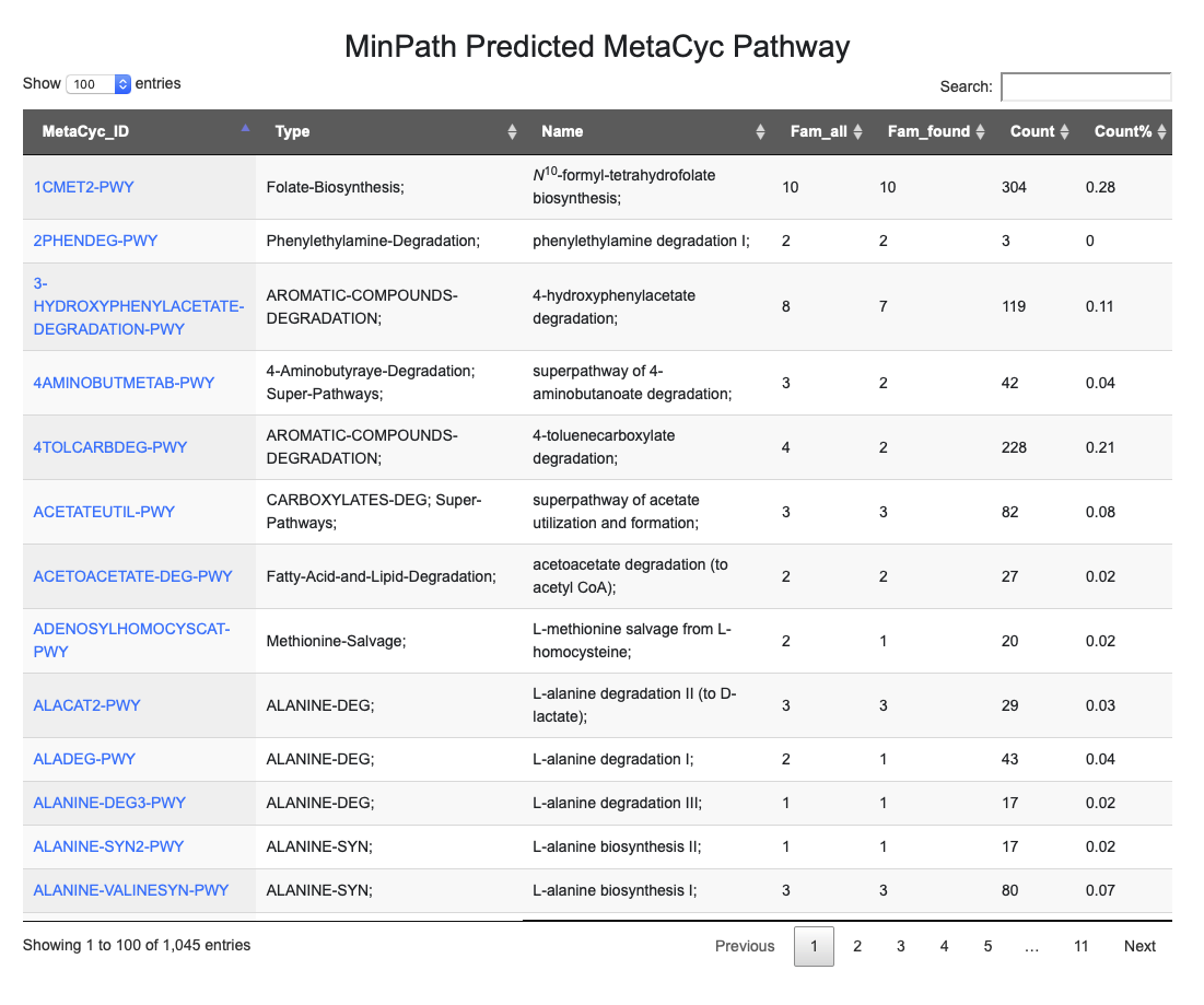 Metagenomic contigsの分析と可視化のための自動化されたパイプライン MetaErg - macでインフォマティクス