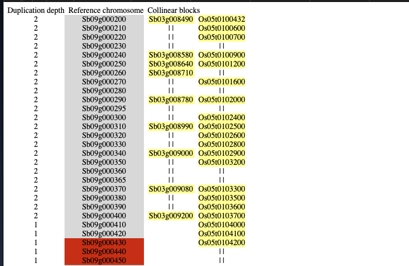 ゲノム間のシンテニー領域を調べる MCScanX - macでインフォマティクス