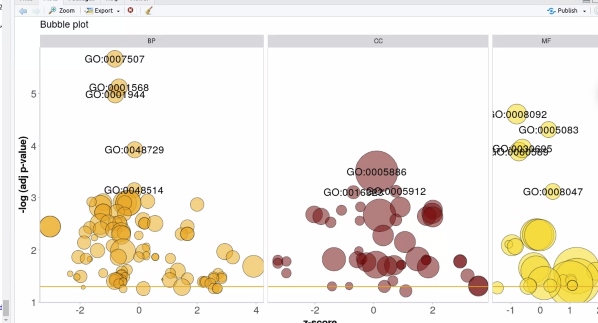 GO enrichmet解析結果を視覚化する GOplot - macでインフォマティクス