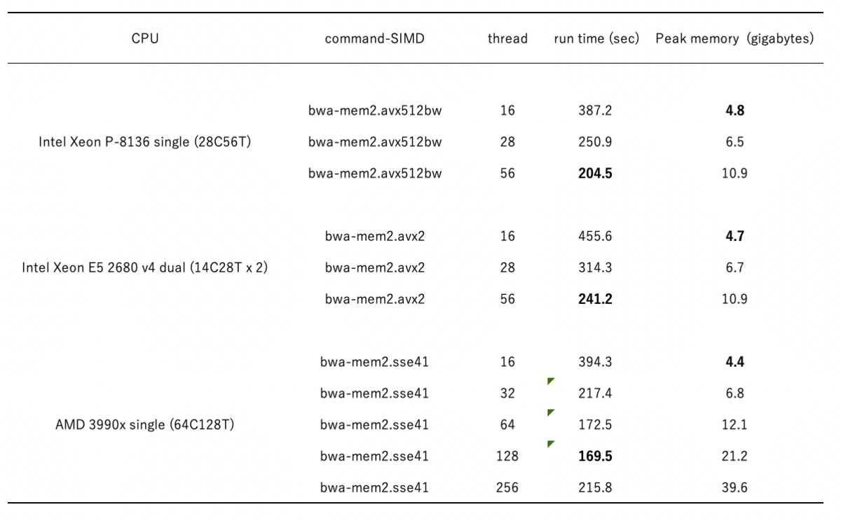 Bwa-mem2 - macでインフォマティクス