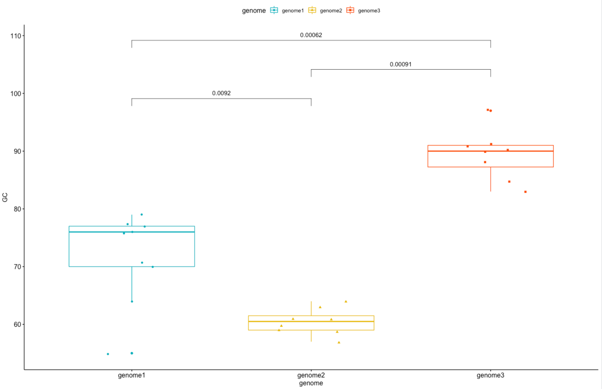 publication readyなggplot2 プロット出力を行う ggpubr - macでインフォマティクス