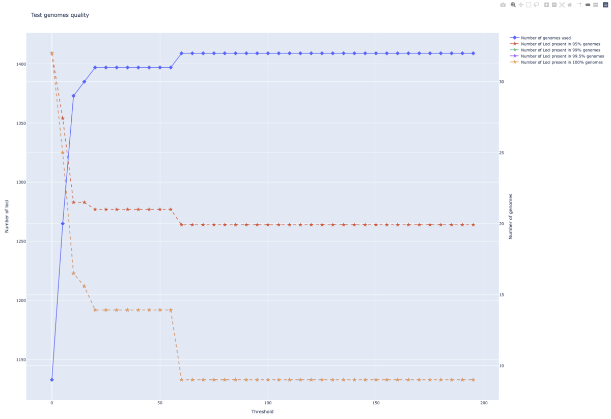 ユーザー提供のゲノムfastaからwgMLSTおよびcgMLST解析 を行う chewBBACA - macでインフォマティクス