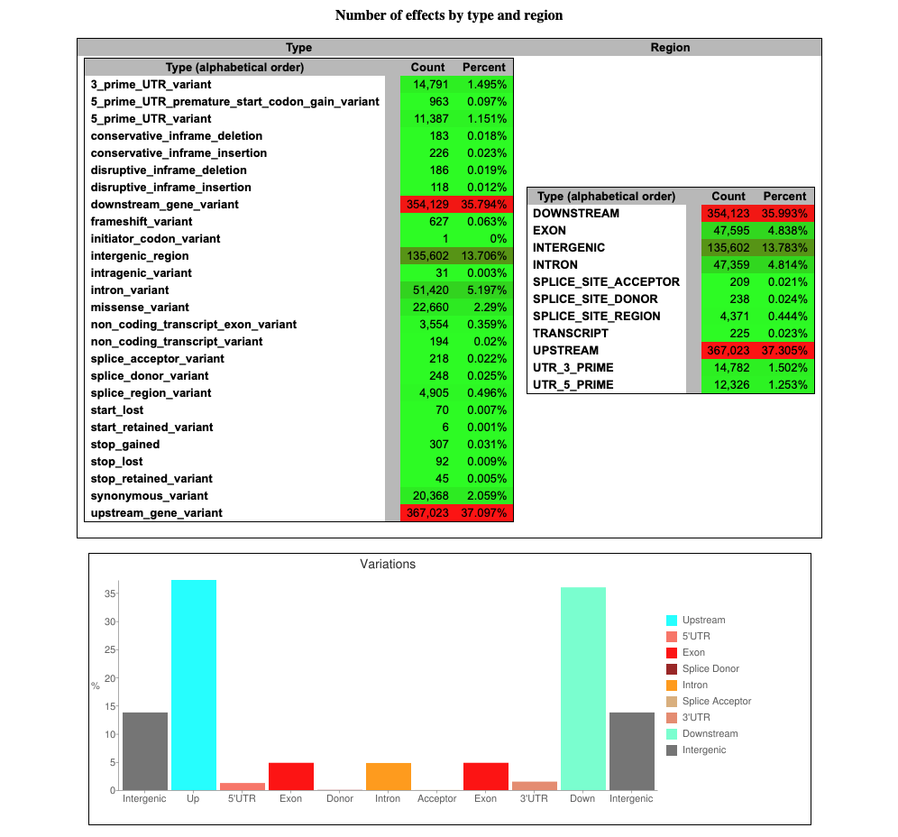 SnpEffとSnpSift - macでインフォマティクス