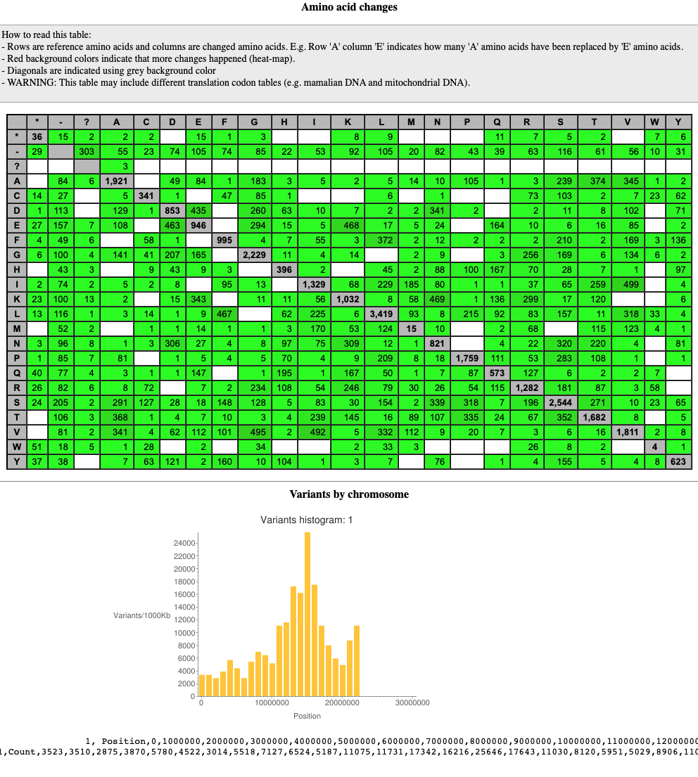 SnpEffとSnpSift - macでインフォマティクス
