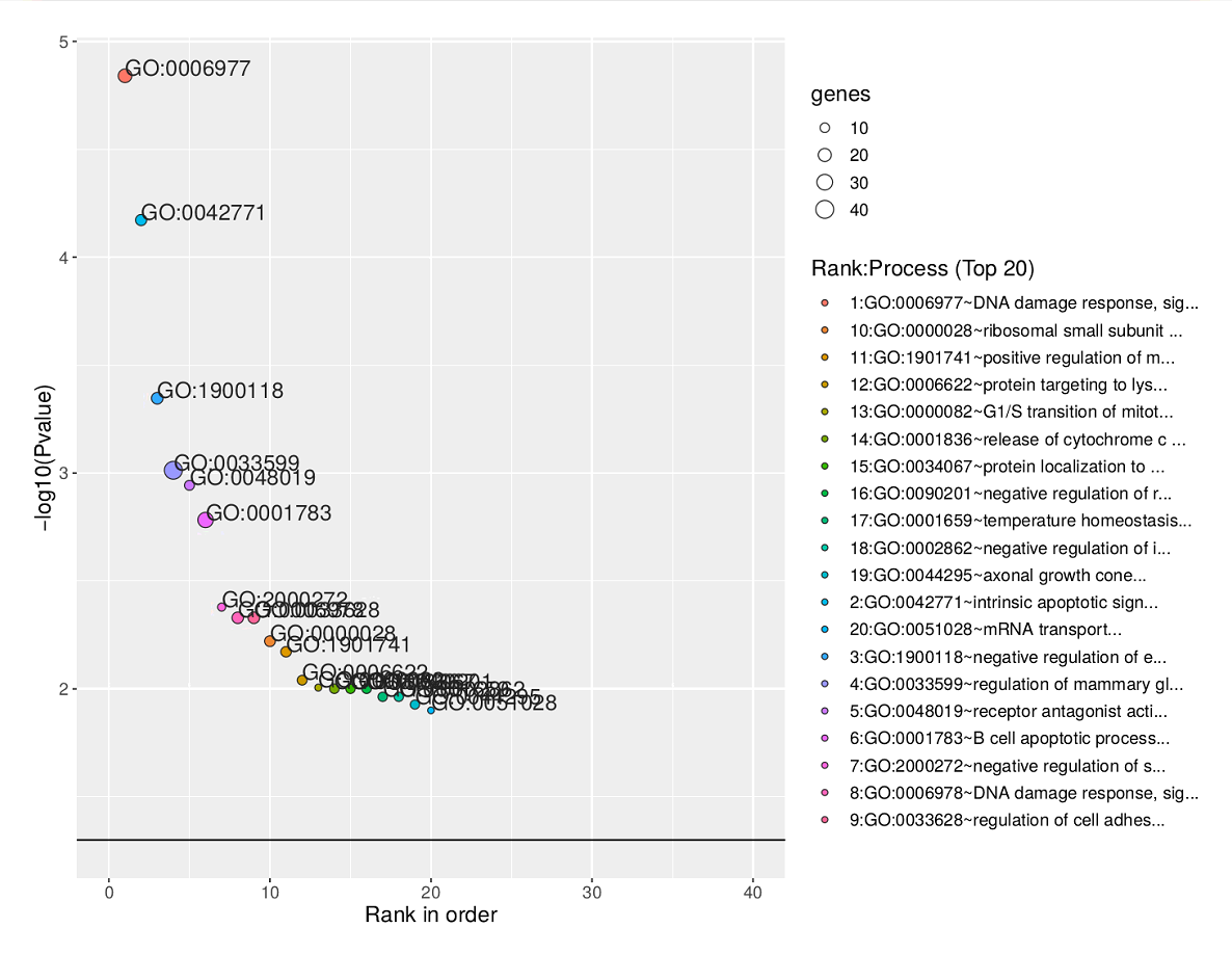複数の生物をサポートする機能的エンリッチメント解析ツール GeneSCF - macでインフォマティクス