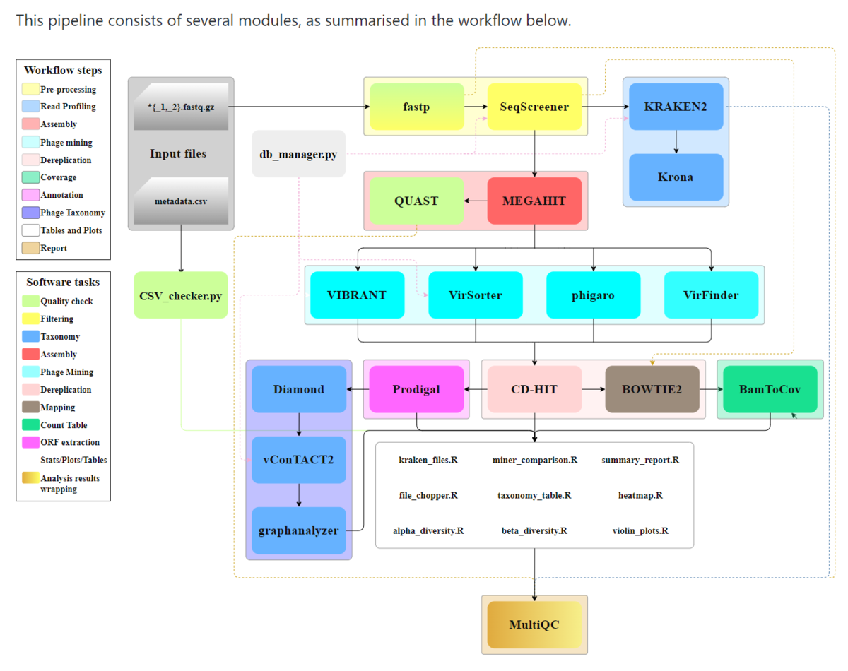 メタゲノミクスデータ中のバクテリオファージの解析、アノテーション、分類のための自動化パイプラインMetaPhage - macでインフォマティクス
