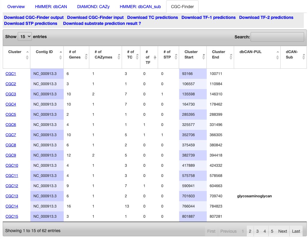 糖質活性酵素と基質のアノテーションを行う dbCAN3 - macでインフォマティクス