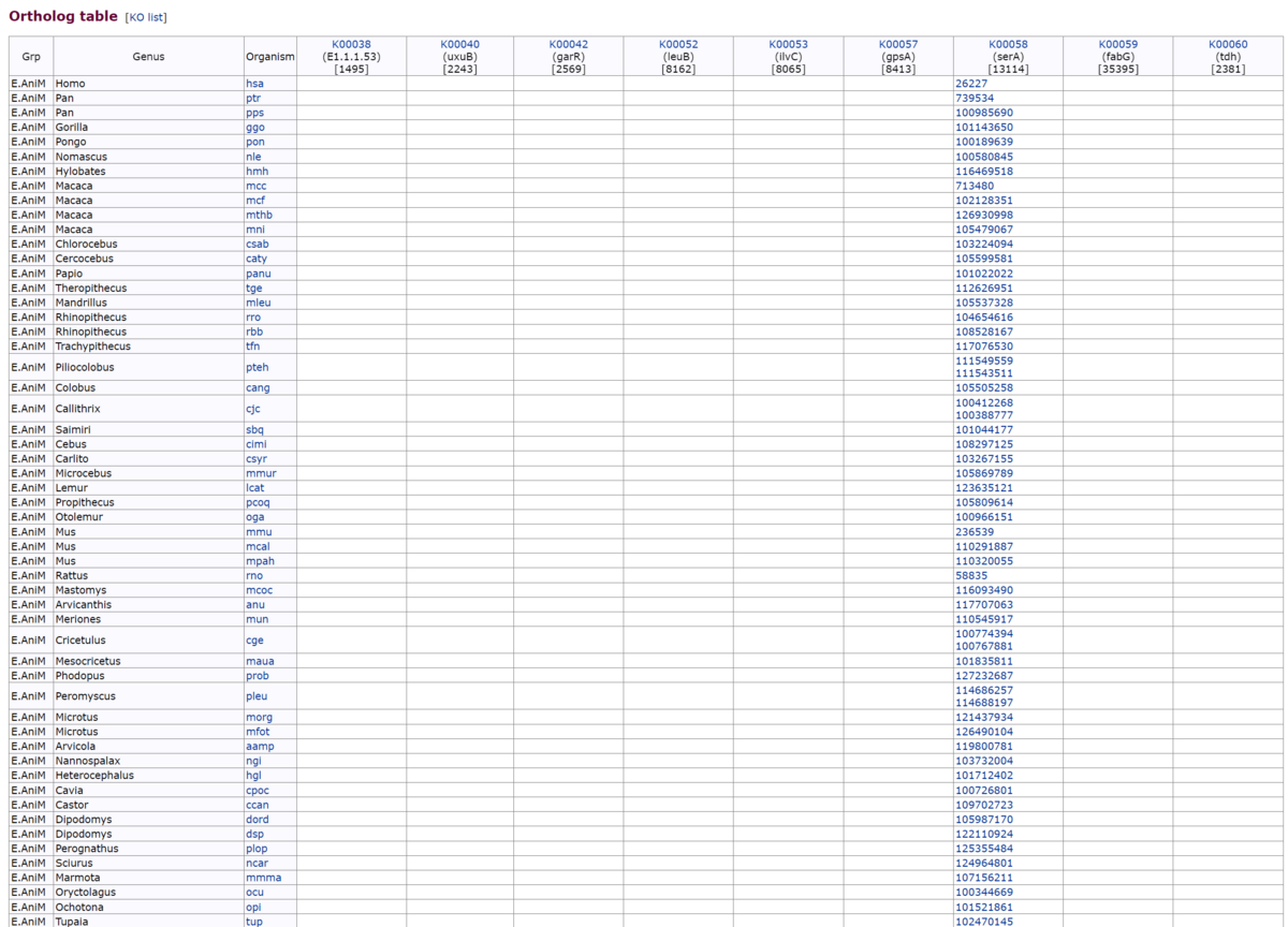 KEGG KOデータベースでKO IDの機能的情報を取得する - macでインフォマティクス