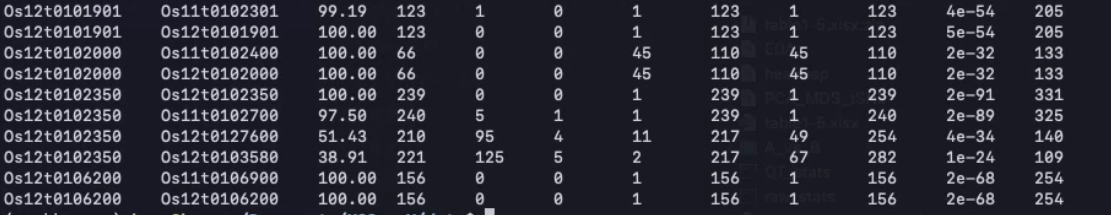 ゲノム間のシンテニー領域を調べる MCScanX - macでインフォマティクス